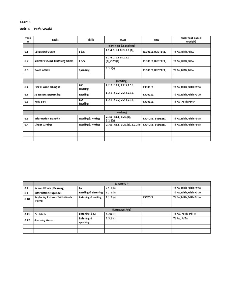 Year: 3 Unit: 6 - Pet's World: Task # Tasks Skills KSSR SBA Task-Text-Based Model© | PDF | Human ...