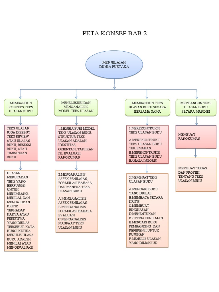 Peta Konsep Bab 2 Selvi (1901033) | PDF