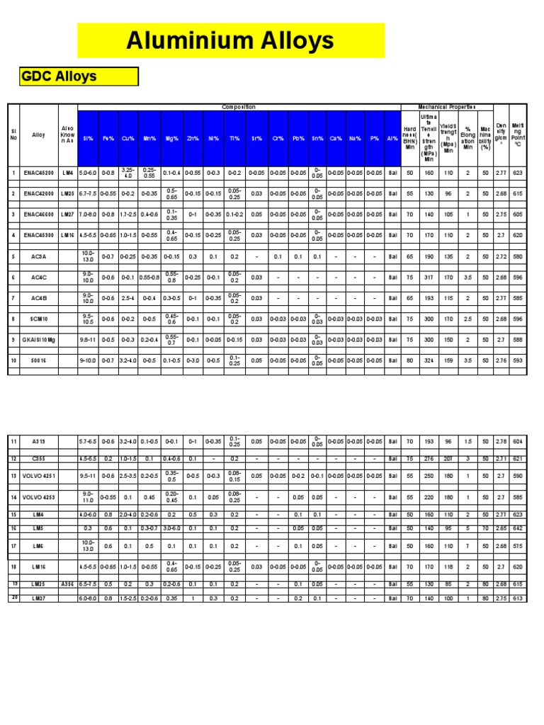 Aluminium Alloys - GDC - PDC | PDF | Atoms | Sets Of Chemical Elements