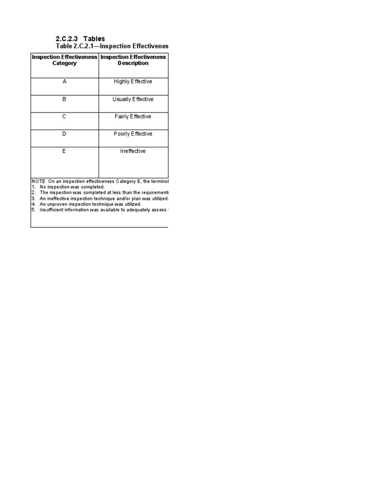 API Annex 2C Tables | Download Free PDF | Materials | Chemistry