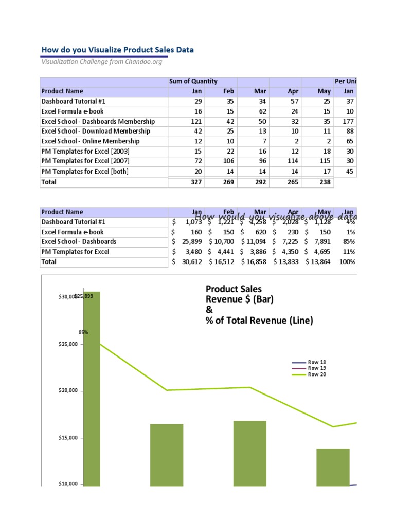 How Do You Visualize Product Sales Data: Sum of Quantity Per Unit ...