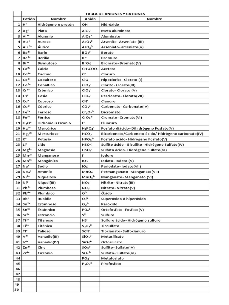 Tabla de cationes y aniones con sus nombres químicos | PDF | Átomos ...