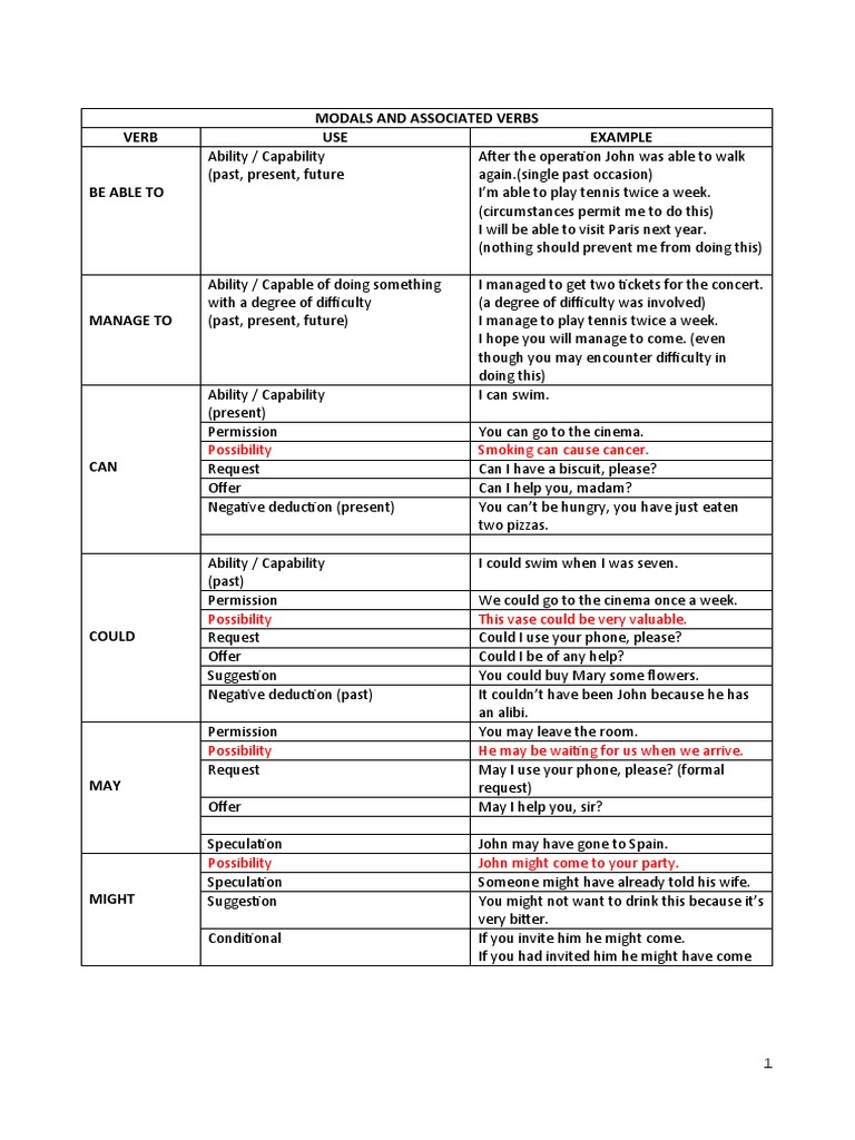 Modals and Associated Verbs Verb USE Example: Possibility Smoking Can Cause Cancer | PDF ...