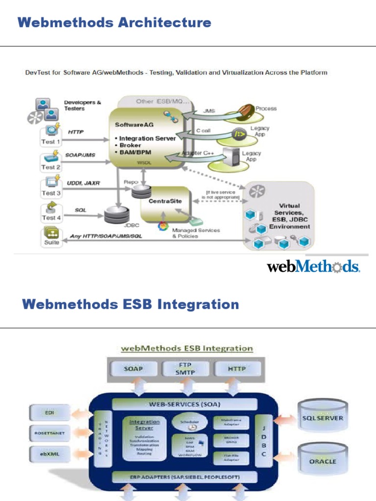 Webmethods ESB Integration Architecture: Modeling and Design of an ...