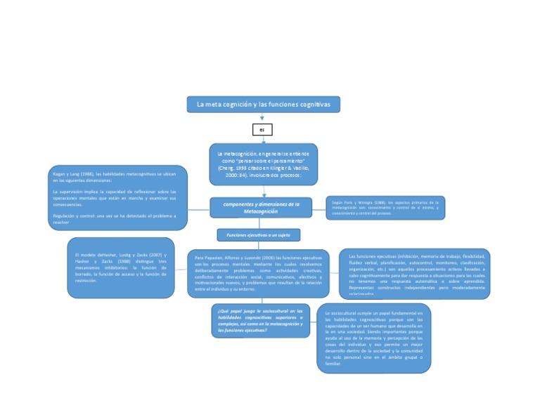 Mapa Conceptual | PDF | Teoria de la mente | Funciones ejecutivas