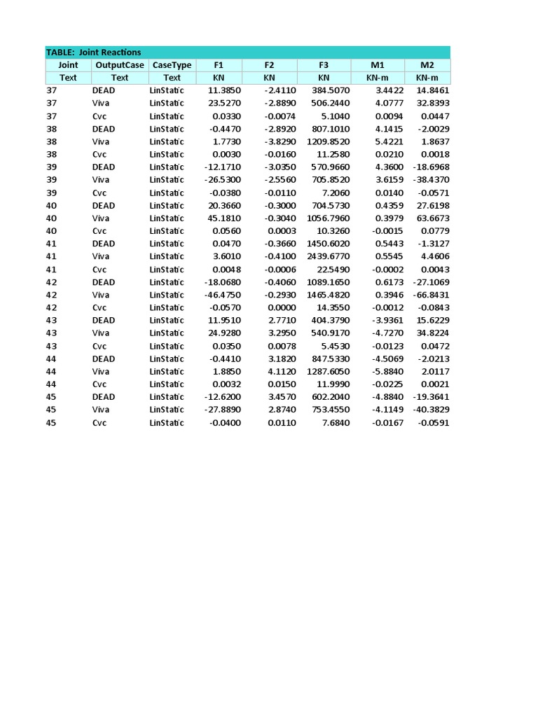Table: Joint Reactions Joint Outputcase Casetype F1 F2 F3 M1 M2 | PDF ...