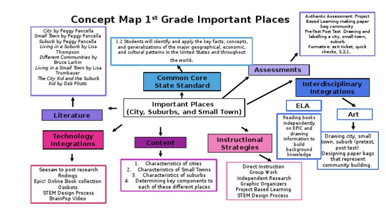 Concept Map 1 Grade Important Places: Common Core State Standard ...