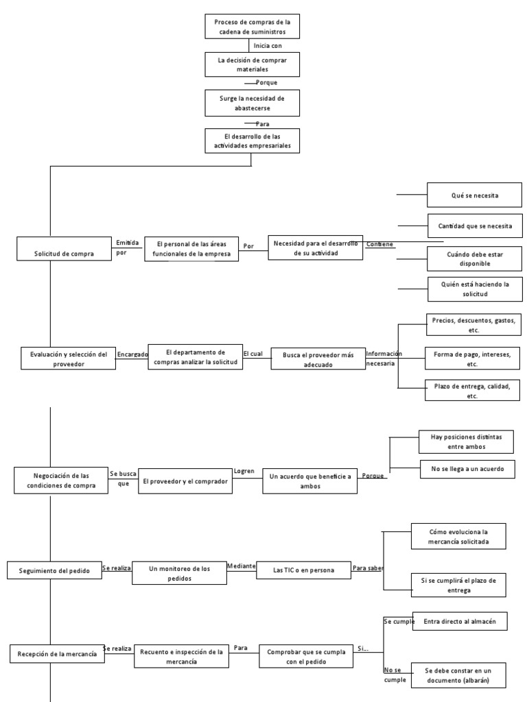 Mapa Conceptual Del Proceso de Compras | PDF | Economias | Business