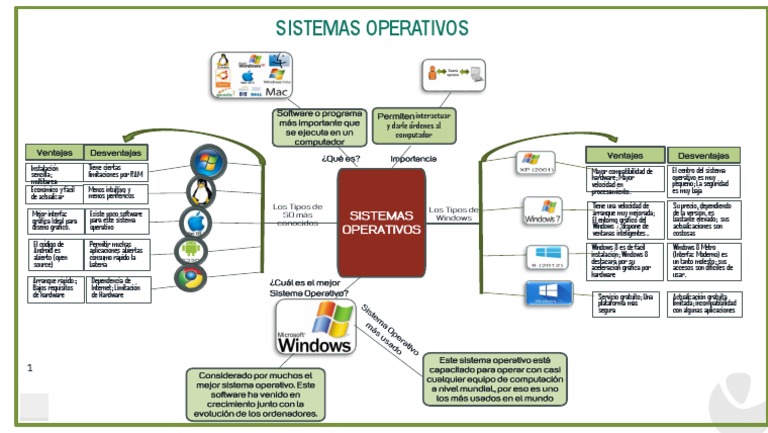 Mapa Mental Sistemas Operativos | PDF | Sistema operativo | Microsoft Windows
