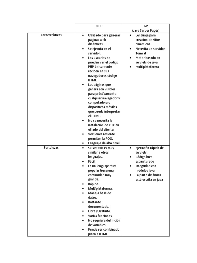 Comparacion PHP y JSP | PDF | Páginas del servidor Java | Php
