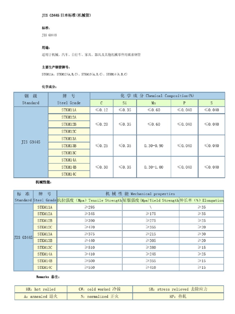 Jis STKM PDF | PDF