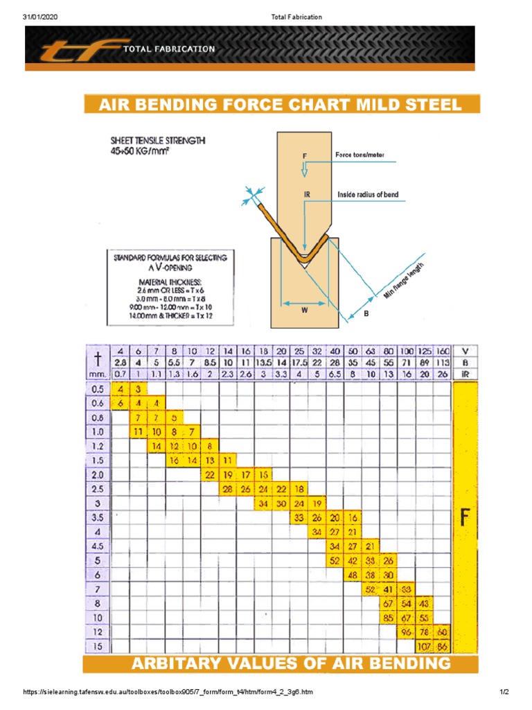 Sheet Metal Bending Force Chart | PDF