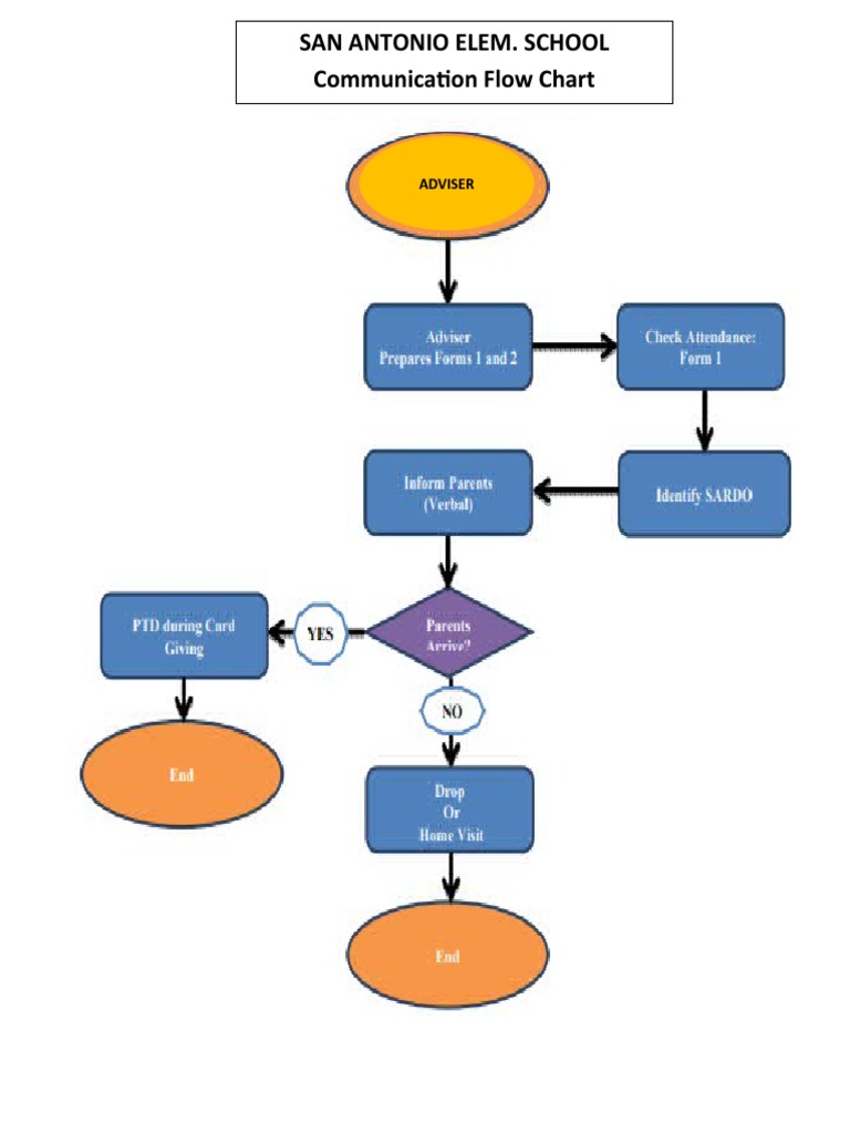 San Antonio Elem School Communication Flow Chart Adviser Pdf 0198