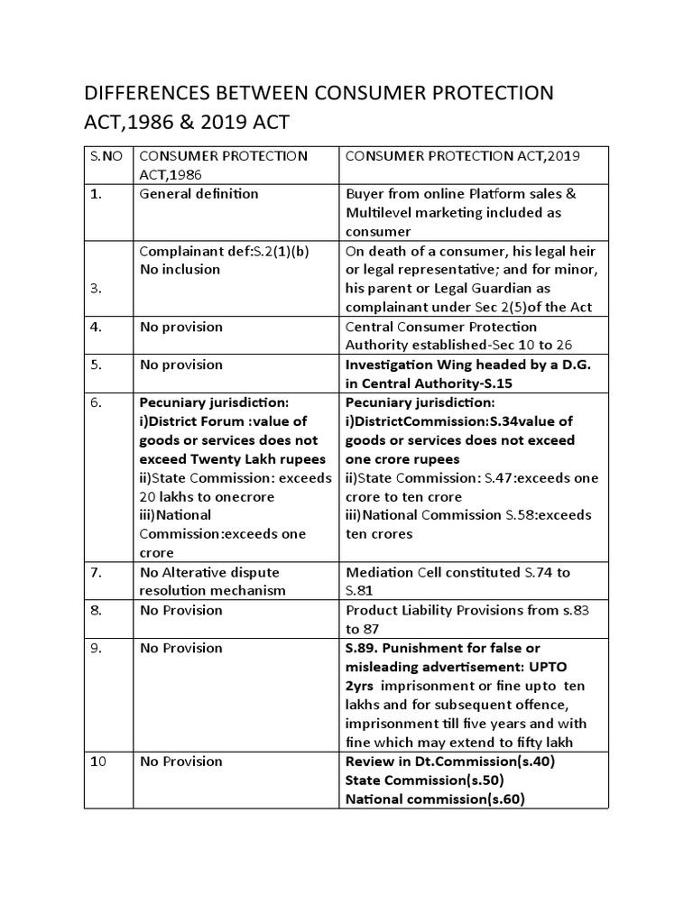 Differences Between Consumer Protection Act 1986 & 2019
