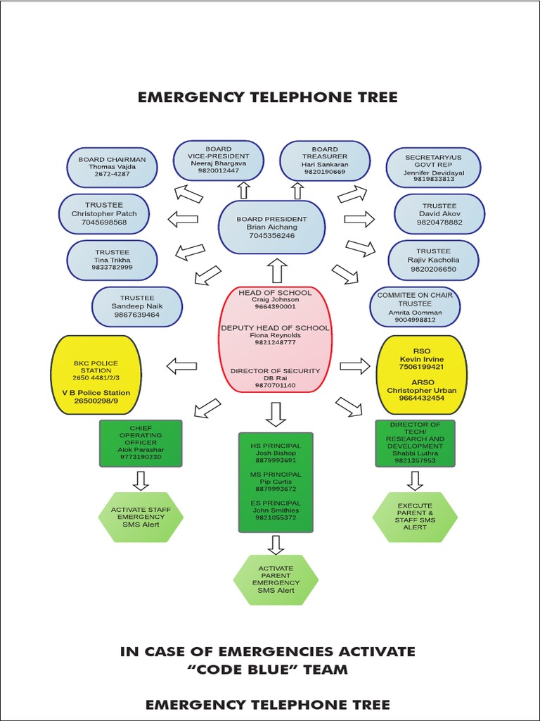 Emergency Telephone Tree: in Case of Emergencies Activate "Code Blue ...