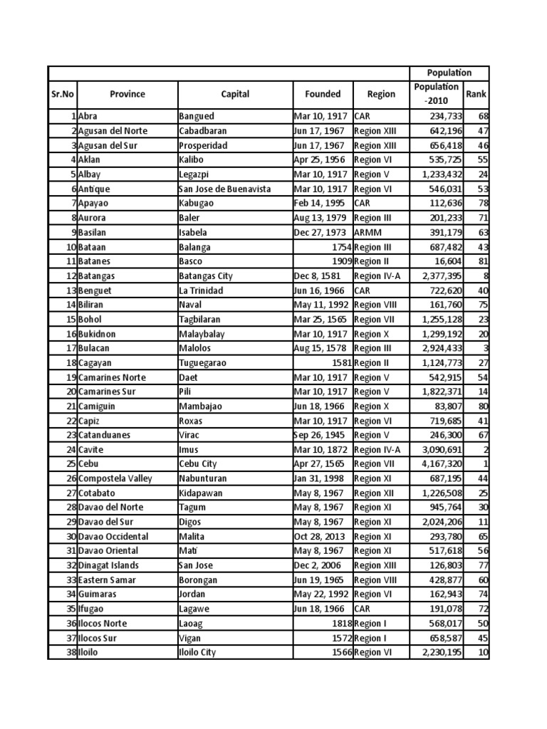 List Provinces Philippines 68j | PDF | Philippines