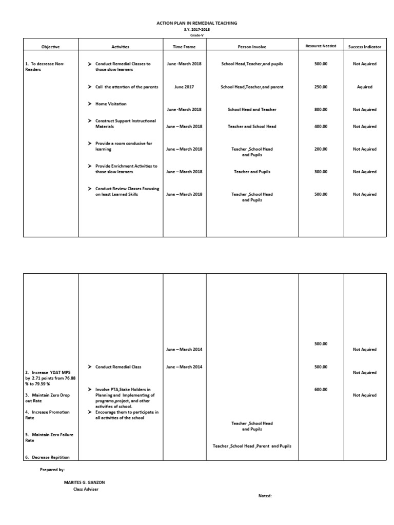 Action Plan in Remedial Teaching | PDF | Teachers | Neuropsychological ...