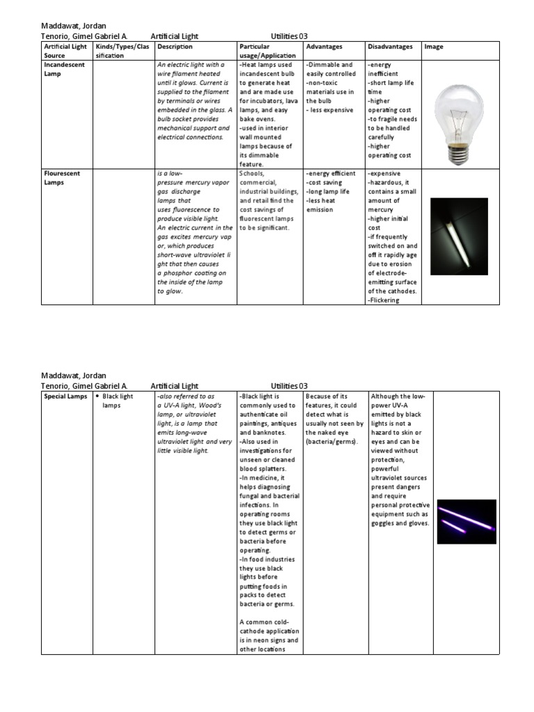 Types of Artificial Light: Characteristics, Uses, and Advantages and ...