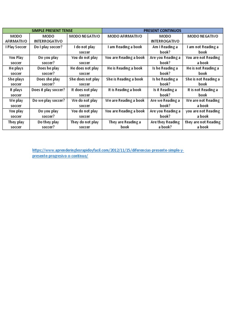 Cuadro Comparativo Presente Simple y Continuo | PDF