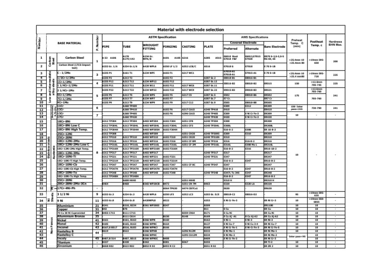 Welding Rod Selection | PDF | Nickel | Zirconium