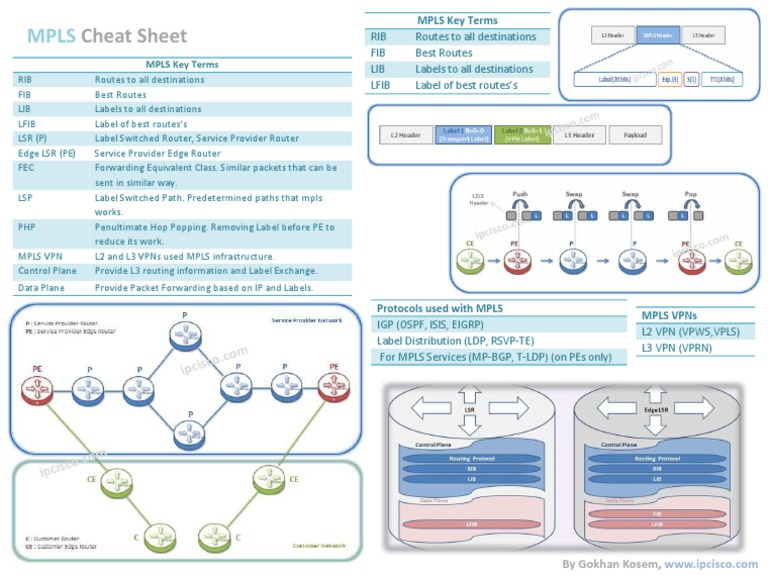 Cheat Sheet: MPLS Key Terms | PDF