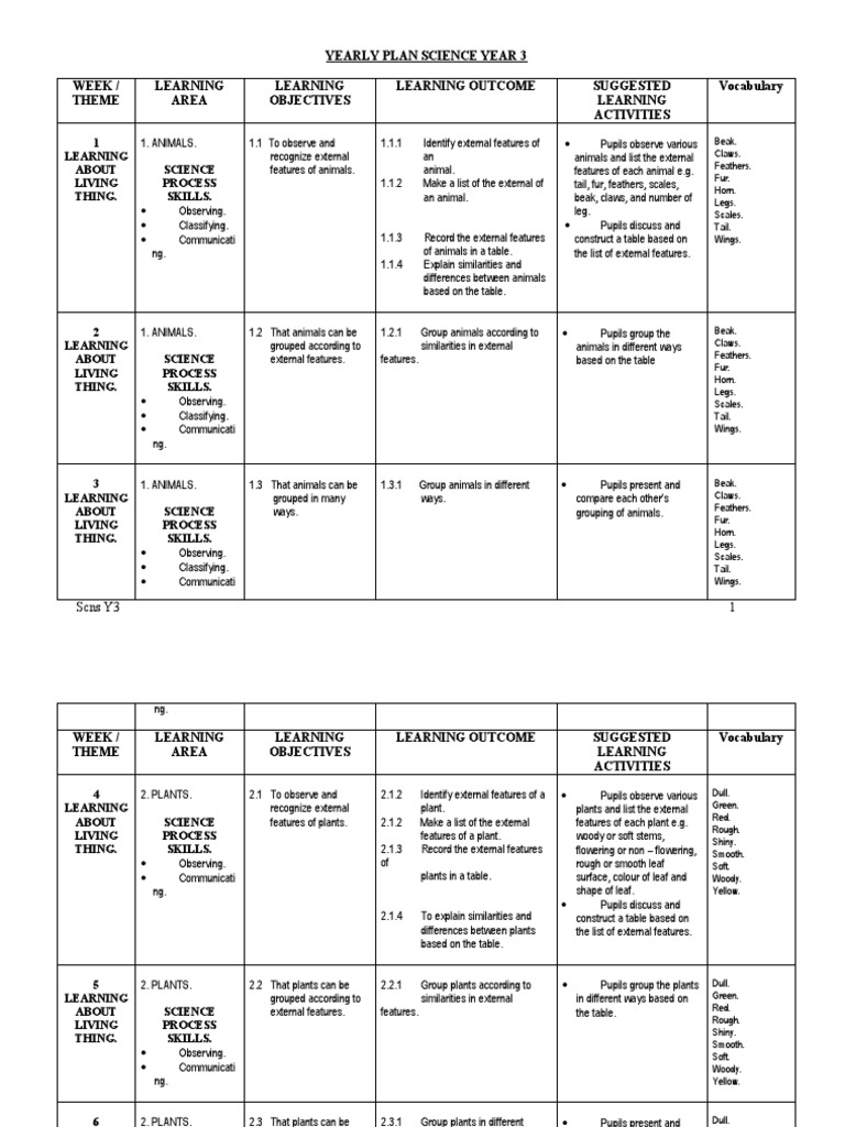 Year 3 Science Yearly Plan | PDF | Magnet | Soil