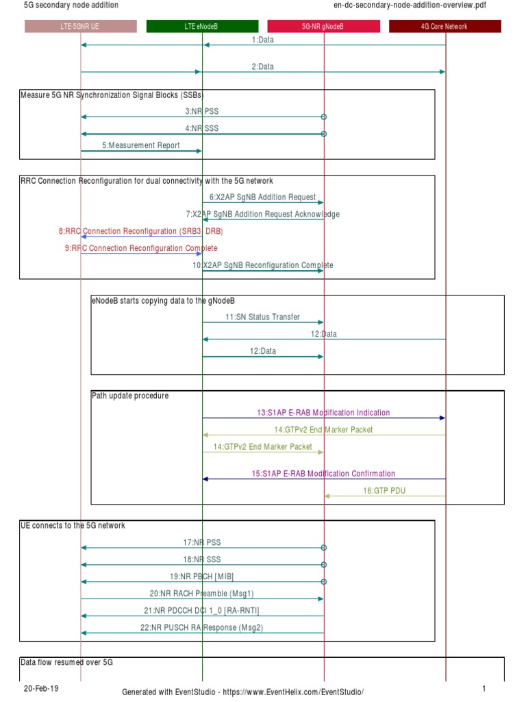 En DC Secondary Node Addition Overview PDF | PDF | Network Architecture ...