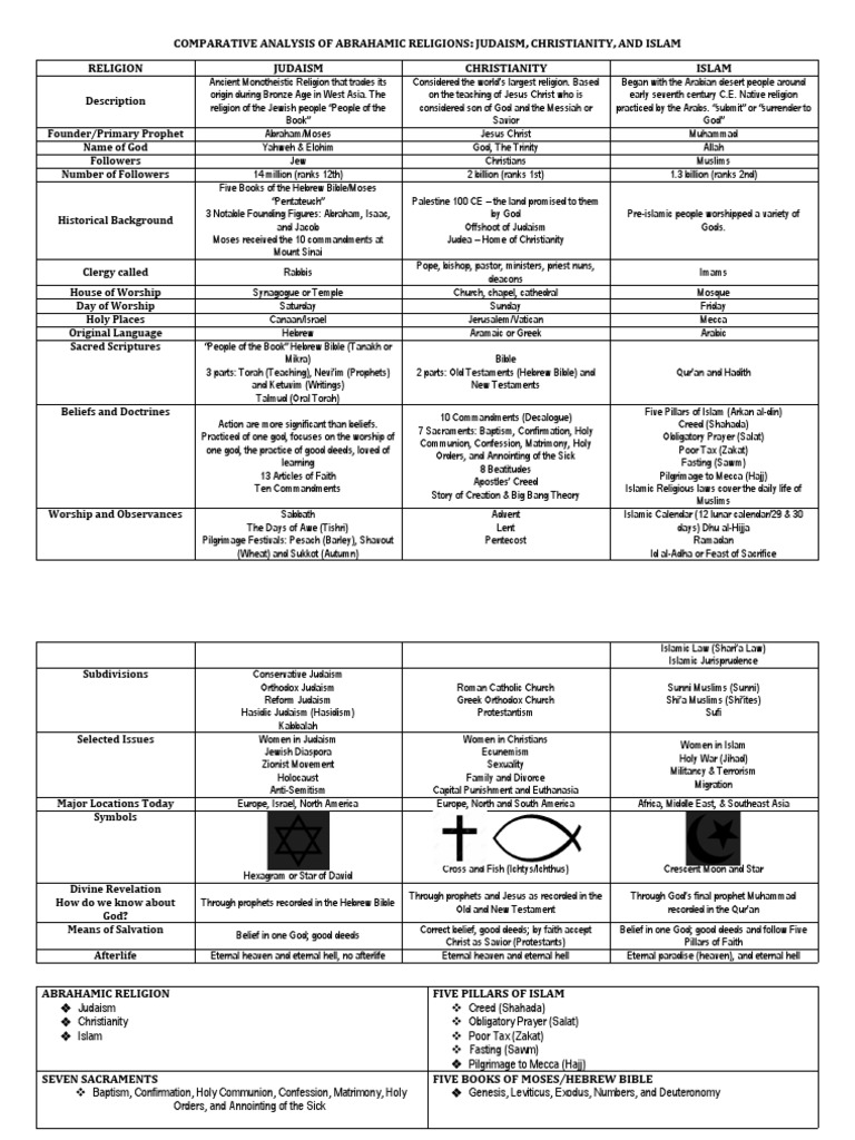 Comparative Analysis of Abrahamic Religions | PDF | Bible | Hebrew Bible
