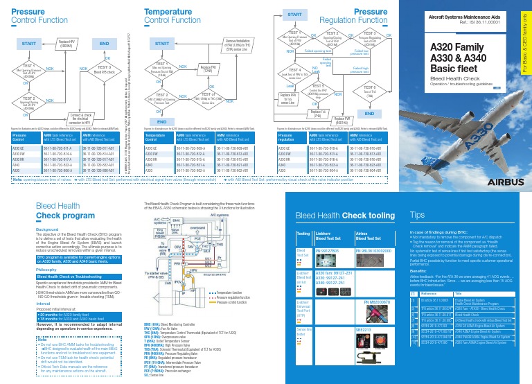 A320 Family A330 & A340 Basic Fleet: Control Function Control Function ...