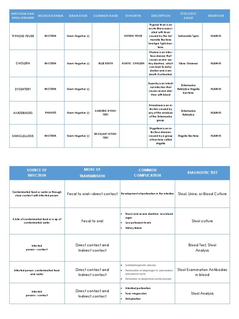 Microoganism Gram Stain Common Name Synonym Description Etiologic Agent ...
