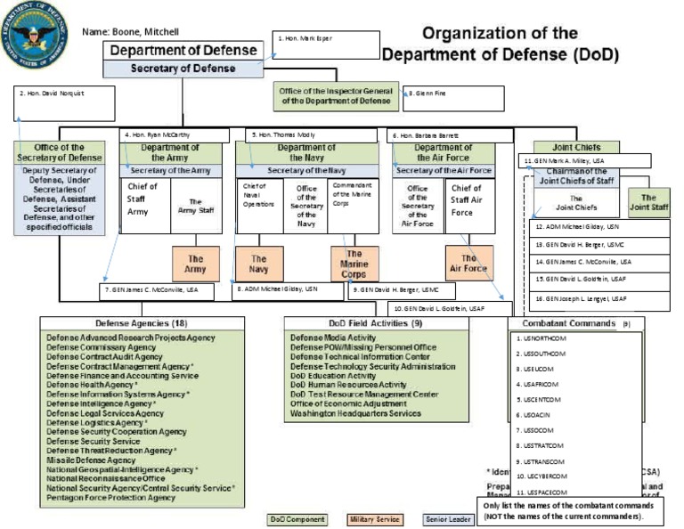 List of U.S. Combatant Commands | PDF | United States Marine Corps ...