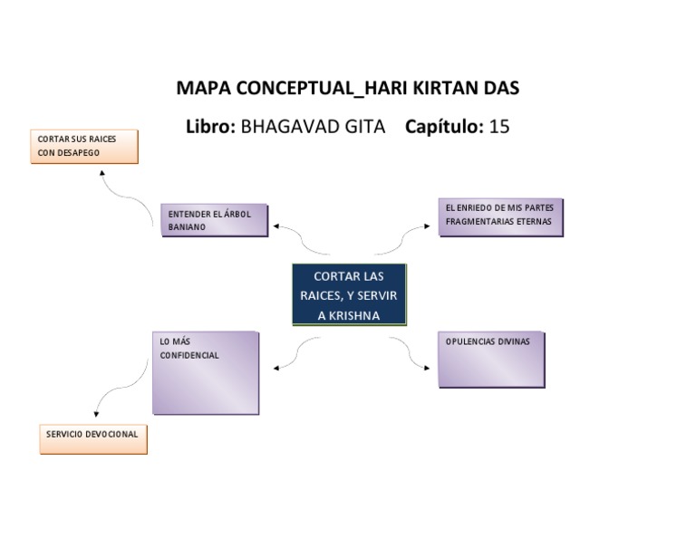 MAPA CONCEPTUAL Cap 15 | PDF