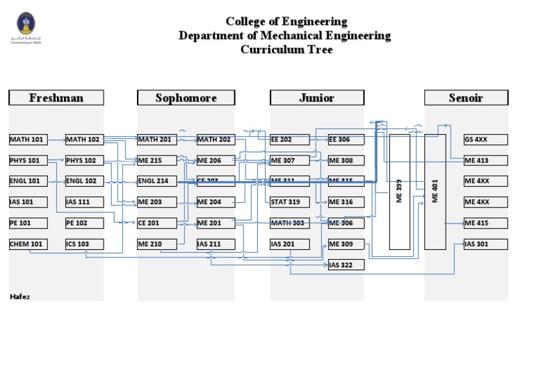 College of Engineering Department of Mechanical Engineering Curriculum ...