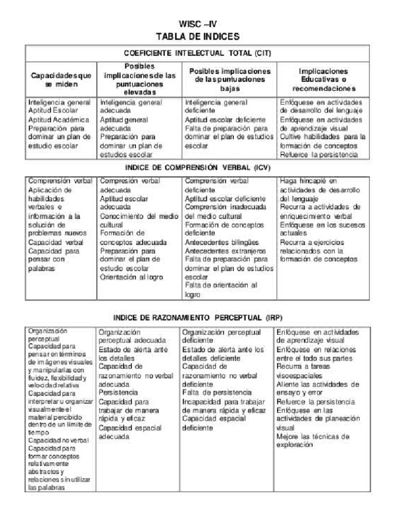Tablas Interpretacion Wisc | PDF