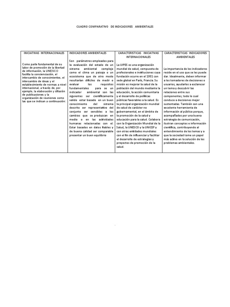 Cuadro Comparativo de Indicadores Ambientales | PDF | Entorno natural | Unesco