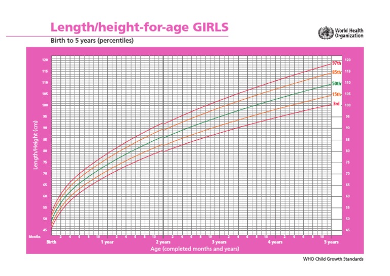 Length/height-For-Age GIRLS: Birth To 5 Years (Percentiles) | PDF