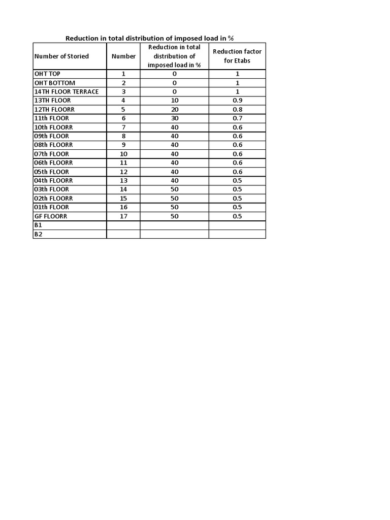 ETABS Live Load Reduction Factors | PDF
