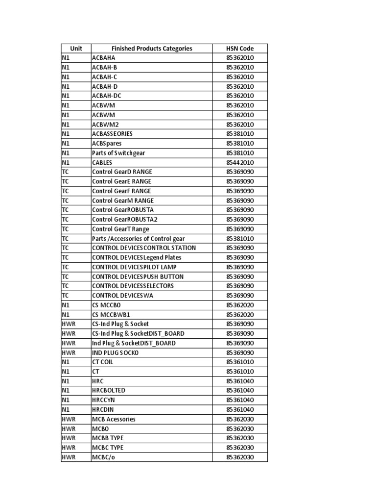 HSN Code For Finished Goods CS | PDF | Power Inverter | Switch