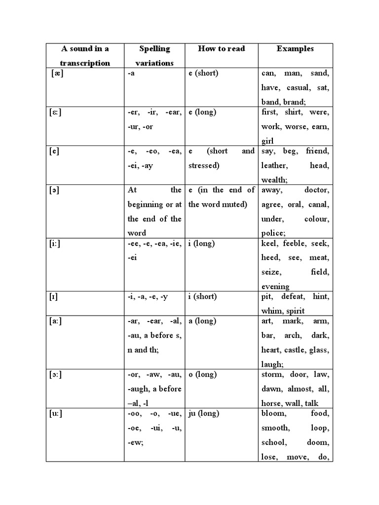 A Guide to English Vowel Pronunciations: Transcriptions, Spellings and ...