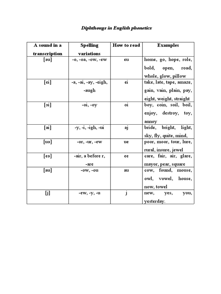 English Diphthongs and Examples | PDF