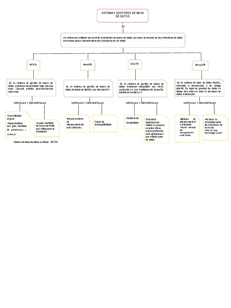 Mapa Conceptual de losSGBD | Descargar gratis PDF | Mi sql | Bases de datos