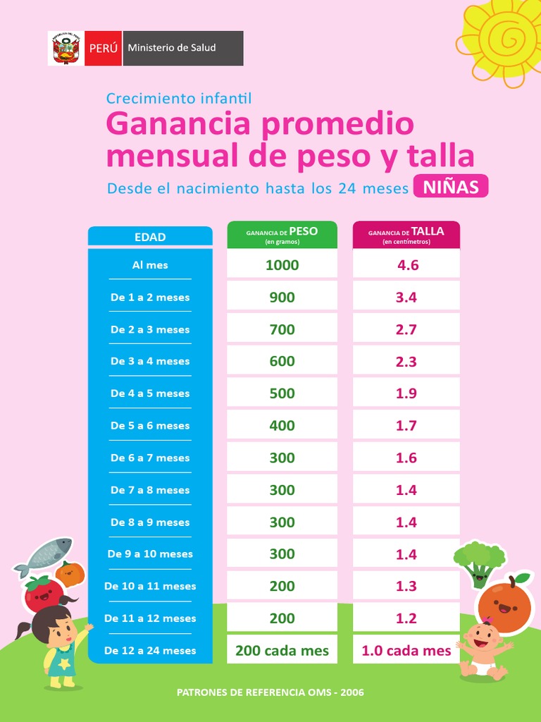 Cartilla Ganancia Mensual Peso Y Talla Niñas Hasta 2 Años Pdf
