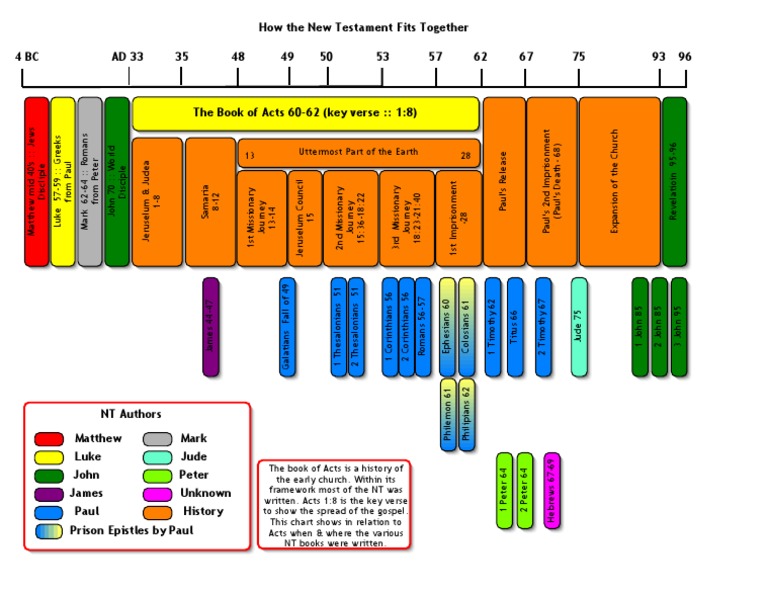 3 New-Testament-Timeline | PDF | Acts Of The Apostles | Paul The Apostle