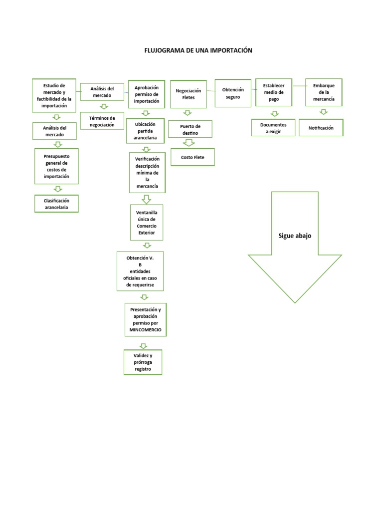 Flujograma de Una Importación | PDF | aduana | Comercio