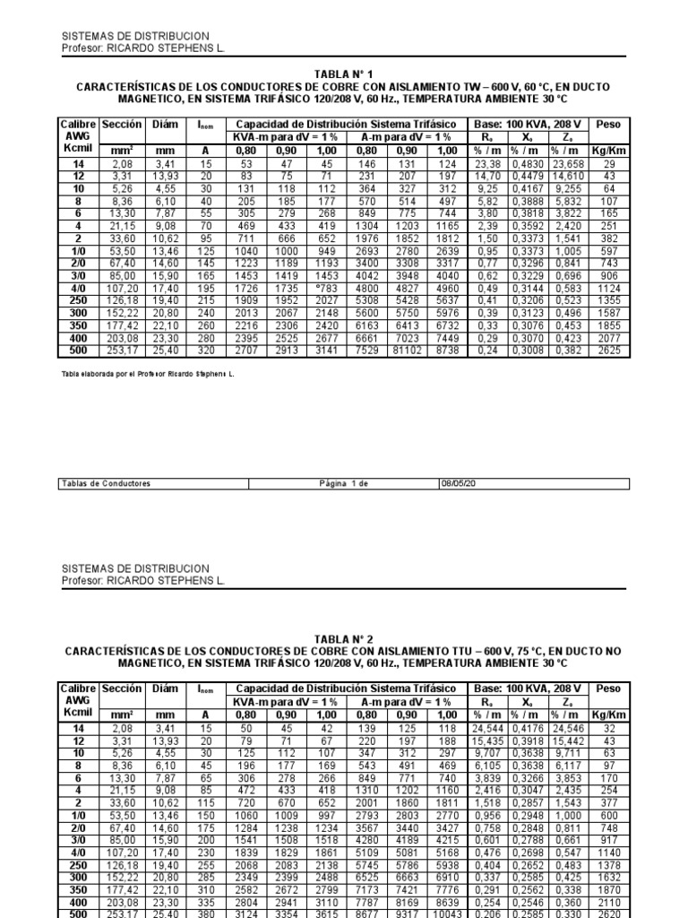 Tablas De Características De Conductores Eléctricos Y Capacidad De