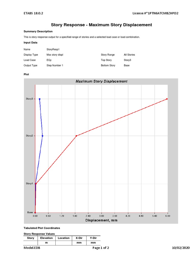 Story Response - Maximum Story Displacement: ETABS 18.0.2 License ...