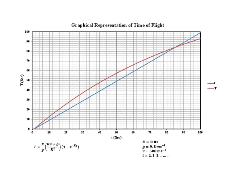 Graphical Representation of Time of Flight Equation | PDF