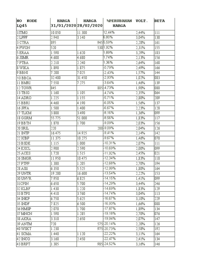 LQ45 Stock Price Changes January 2020 | PDF