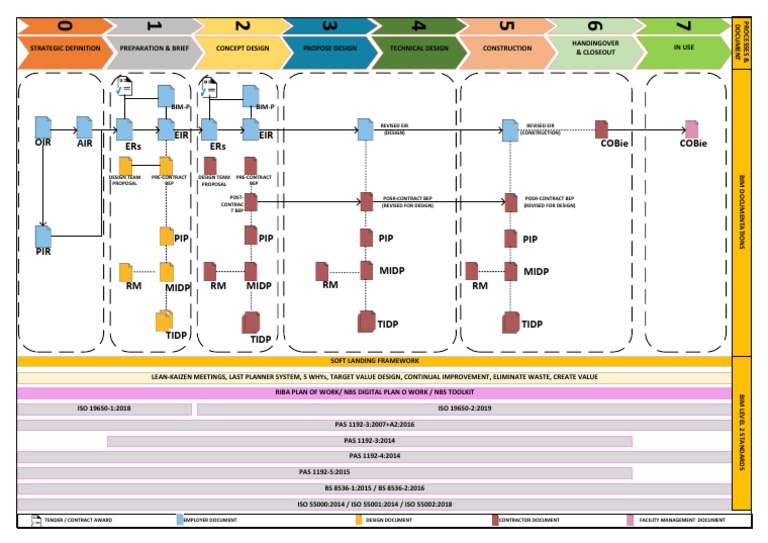BIM Document RIBA | PDF | Business | Computing And Information Technology