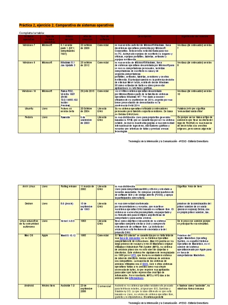 p2 - E2 Comparativa de Sistemas Operativos PDF | PDF | Ios ...